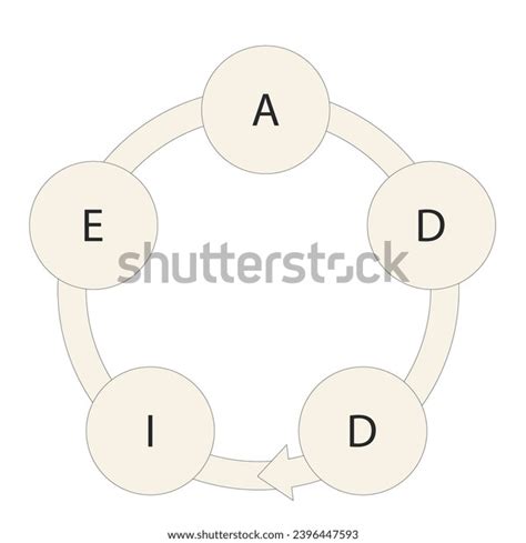 Addie Model Scheme Develop Project Analyze Stock Vector Royalty Free