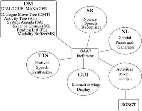 Figure 3 From Language Resources For Multi Modal Dialogue Systems Semantic Scholar