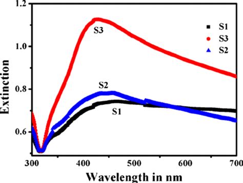 Extinction Spectra Of Nanowire Samples S1 S2 And S3 Download