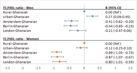 linear regression coefficients for tc hdl c ratio by locality and sex