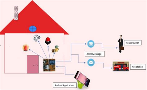 Figure 1 From Evolution Of Microcontroller Based Remote Monitoring