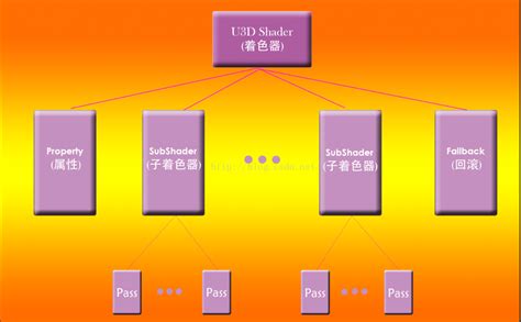 【u3d】进入shader编程的世界u3d Shader Csdn博客