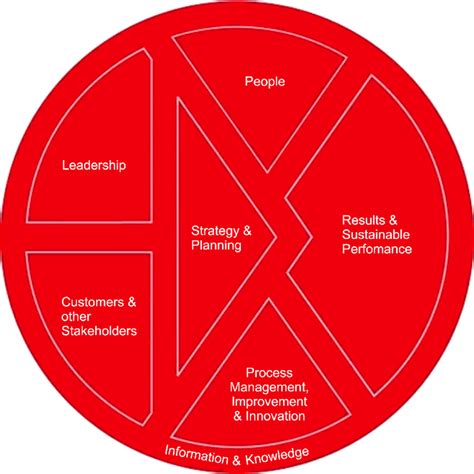 Australian Business Excellence Framework Abef 2011 Download