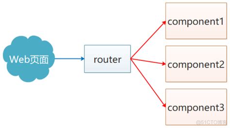React 路由（一）51cto博客react路由详解