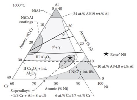 Ternary Diagram Of Al Cr Ni Alloys Examine At 1000 O C [14] Download