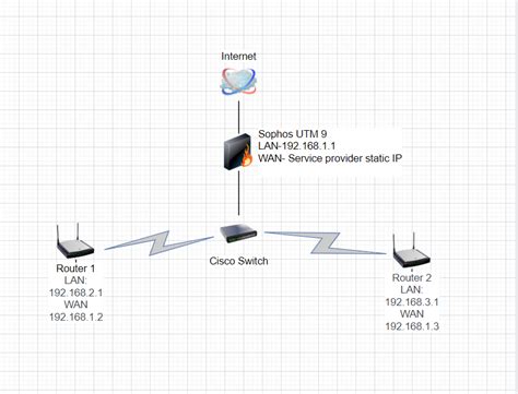 Sophos Utm 9 2 Lan Connection Network Protection Firewall Nat Qos And Ips Utm Firewall