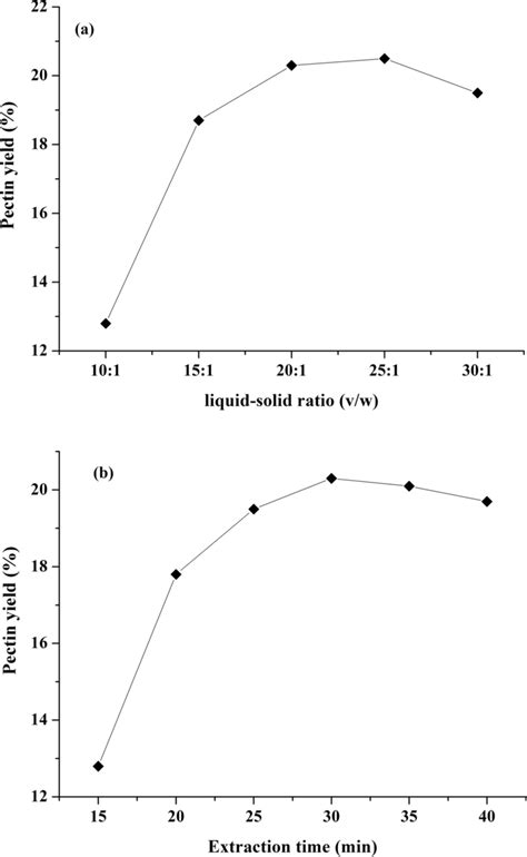 Effects Of A Liquid Solid Ratio And B Extraction Time On Pp Pectin Download Scientific