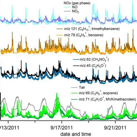 The Concentration In Ppbv Of Ptr Tof Ms Voc Species Identified Isoprene Download Scientific