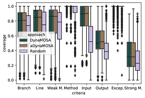 Depicts An Overview Of The Coverage Scores Achieved By The Three Download Scientific Diagram