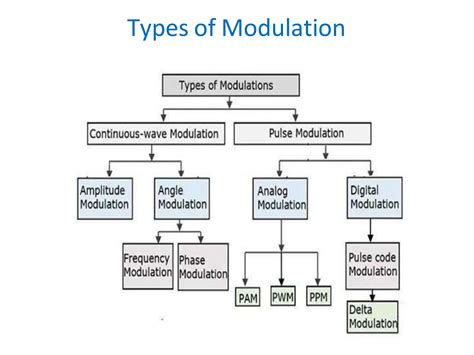 Modulation Of Analog Communication System Pptx