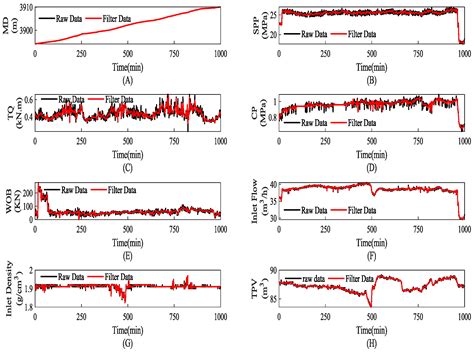 Processes Free Full Text Prediction Of Lost Circulation In Southwest Chinese Oil Fields