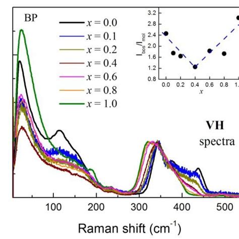 pdf the boson peak and the first sharp diffraction peak in as2s3 x