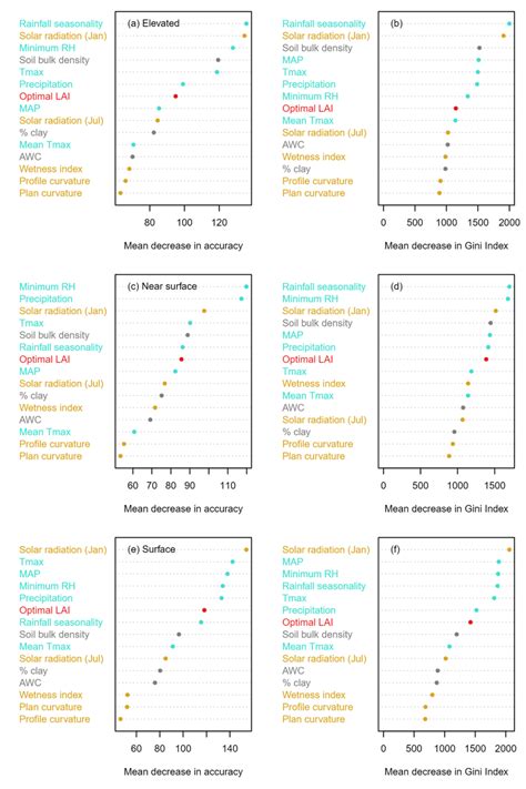 The Importance Ranking Of Predictors The Importance Of Each Predictor