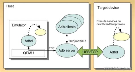 2024最新版android逆向教程——第3天：adb原理及其常用命令android逆向开发教程 Csdn博客