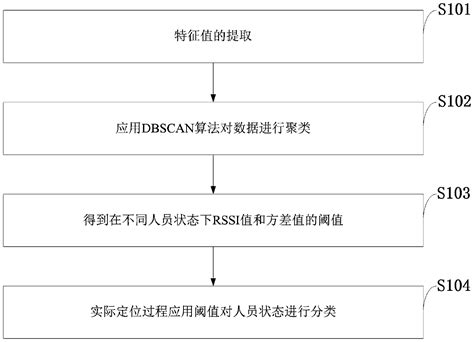 Rssi Indoor Environment Sensing And Detecting Method Based On Machine Learning Eureka Patsnap