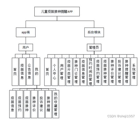 node js毕业设计安卓儿童疫苗接种提醒app（程序 app lw） csdn博客
