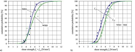 Empiric Cumulative Frequency And Fitted Lognormal Distribution Of Shear