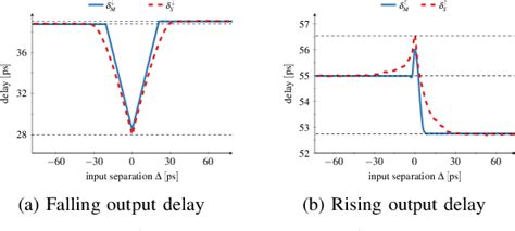 Figure 1 From Accurate Hybrid Delay Models For Dynamic Timing Analysis Semantic Scholar