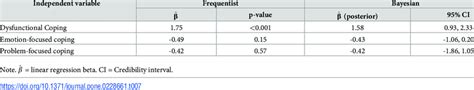 Comparison Between Linear Regression Betas Of Frequentist And Bayesian Download Scientific