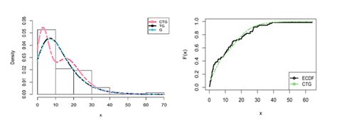 fitted densities and empirical cdf plots for data2 download