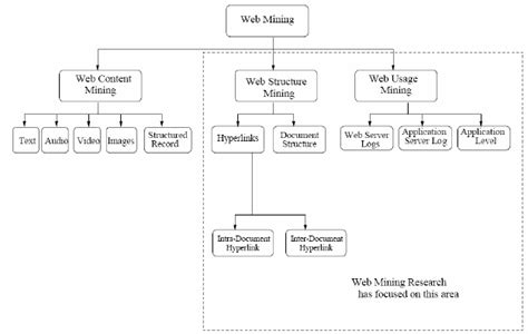 web mining taxonomy download scientific diagram