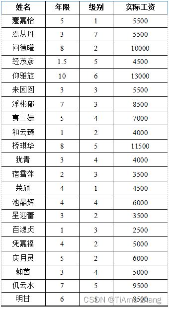 pytorch深度学习实战 预测工资——线性回归 深度学习 tiamo infoq写作社区