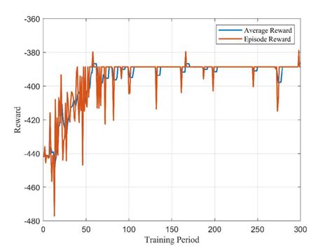 The Average Reward Per Episode During Training Of Edrl Download