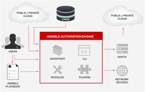 How To Ansible “ansible Is A Radically Simple It… By Var Log Devops Dev
