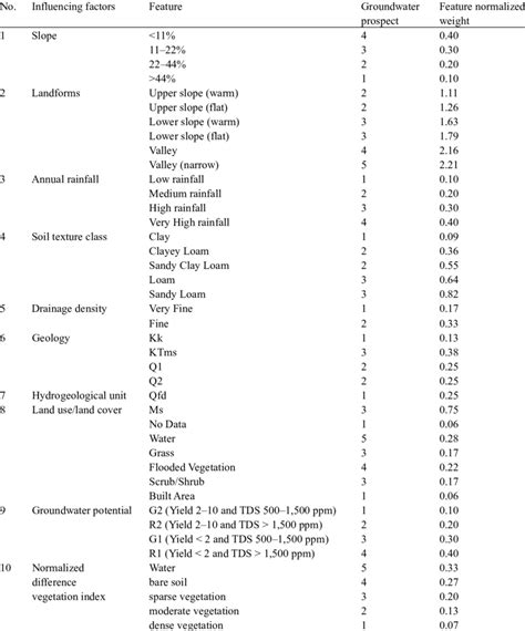 Classification Of Weighted Factors Influencing The Groundwater