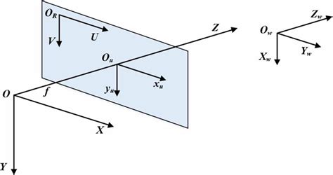 Camera Pinhole Imaging Model The Transformations Among Different