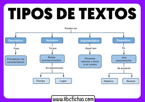 Que Tipos De Texto Hay