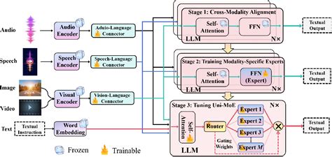 Uni Moe Scaling Unified Multimodal Llms With Mixture Of Experts
