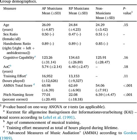 Table 1 From Diminished Large Scale Functional Brain Networks In Absolute Pitch During The