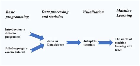 Study Plan For Learning Basics Of Julia In One Month Towards Data Science