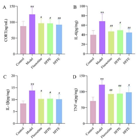 Effects Of Hfpe And Hffe On Serum Cort Level And The Inflammatory Level