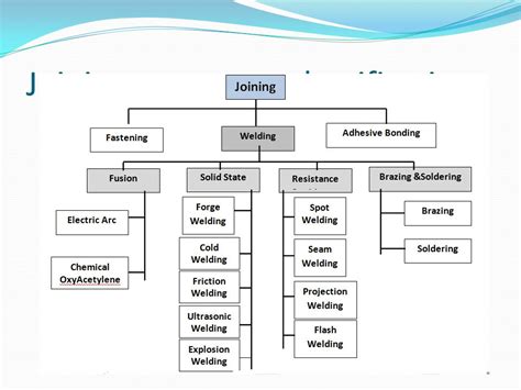 Metal Joining Process