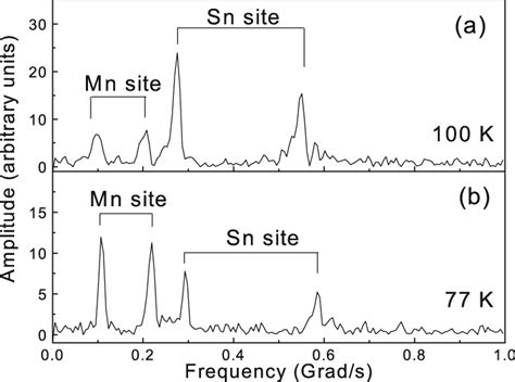 Fast Foureir Spectra For The Alloy Pd 2 Mnsn Before A And After B