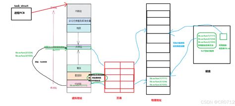程序运行与动态库linux 动态库执行 Csdn博客