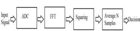 Figure 1 From Spectrum Sensing For Cognitive Radio Using Usrp And Gnu Radio Test Bed Environment