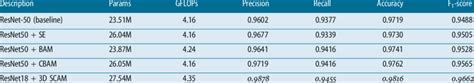 The Landslide Detection Results Of Different Attention Modules On The Download Scientific