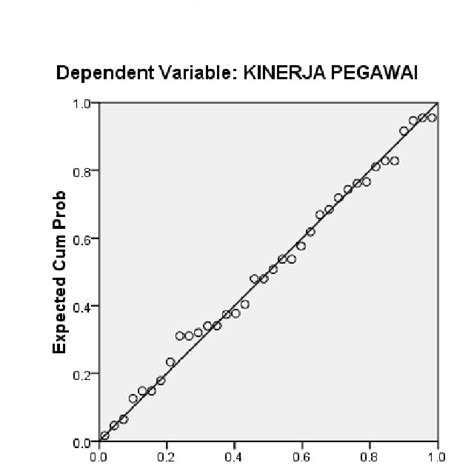 4 Normality Test Histogram The Influence Of Leadership Download