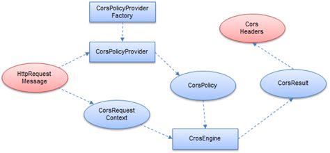 跨域资源共享（cors）在aspnet Web Api中是如何实现的？ Artech 博客园