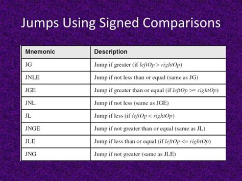 Conditional Jump Pptx Programming Languages Computing