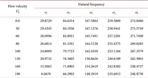 Table 3 From Analysis Of Vibration Of The Euler Bernoulli Pipe Conveying Fluid By Dynamic
