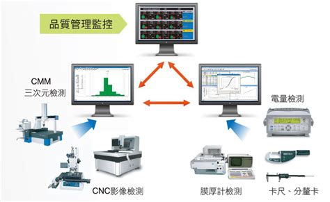 SPC統計製程管理 MiDFUN中方科技