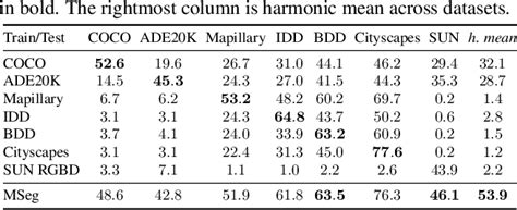 Table 3 From Mseg A Composite Dataset For Multi Domain Semantic Segmentation Semantic Scholar
