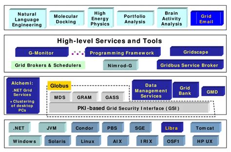A Grid Technology Stack Items In The Dark Blue Box Are Pursued By The Download Scientific