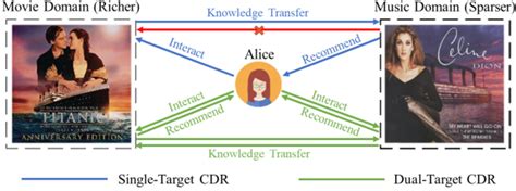 Figure 1 From A Contrastive Learning Framework For Dual Target Cross