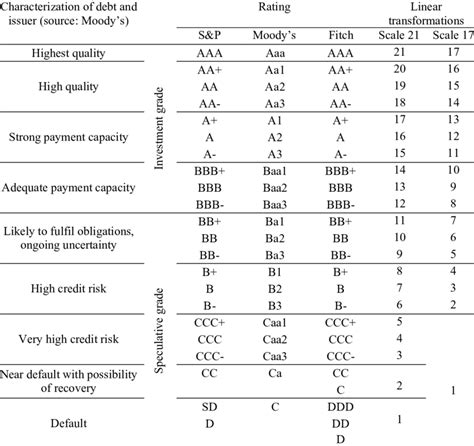 Sandp Moodys And Fitch Rating Systems And Linear Transformations Download Table
