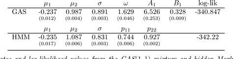 Table 3 From A General Framework For Observation Driven Time Varying Parameter Models ∗
